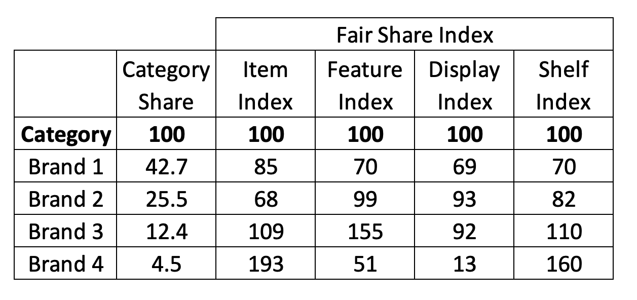 How do you use the insights from the Fair Share Index to improve share ...